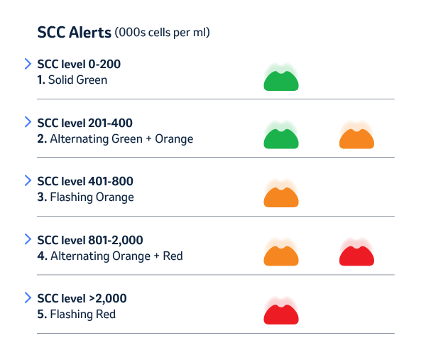 Somatic Cell Count Monitoring With SenseHub Dairy SCC Sensors